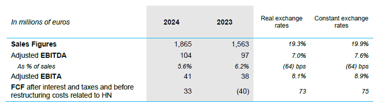 Full Year 2024 Results - Vantiva